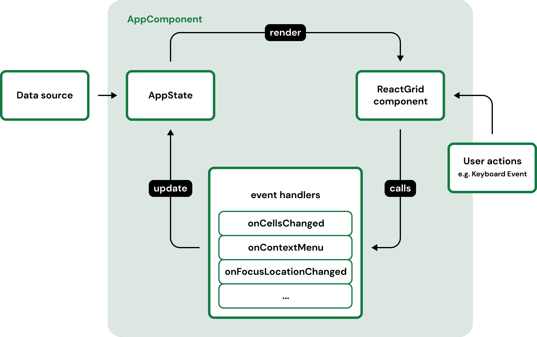 What is ReactGrid and why is it unique? | ReactGrid